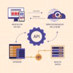¿Qué es una API y para qué sirve?